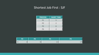 Process scheduling algorithms | PPTX
