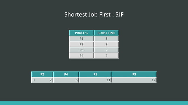 Process Scheduling Algorithms Pptx