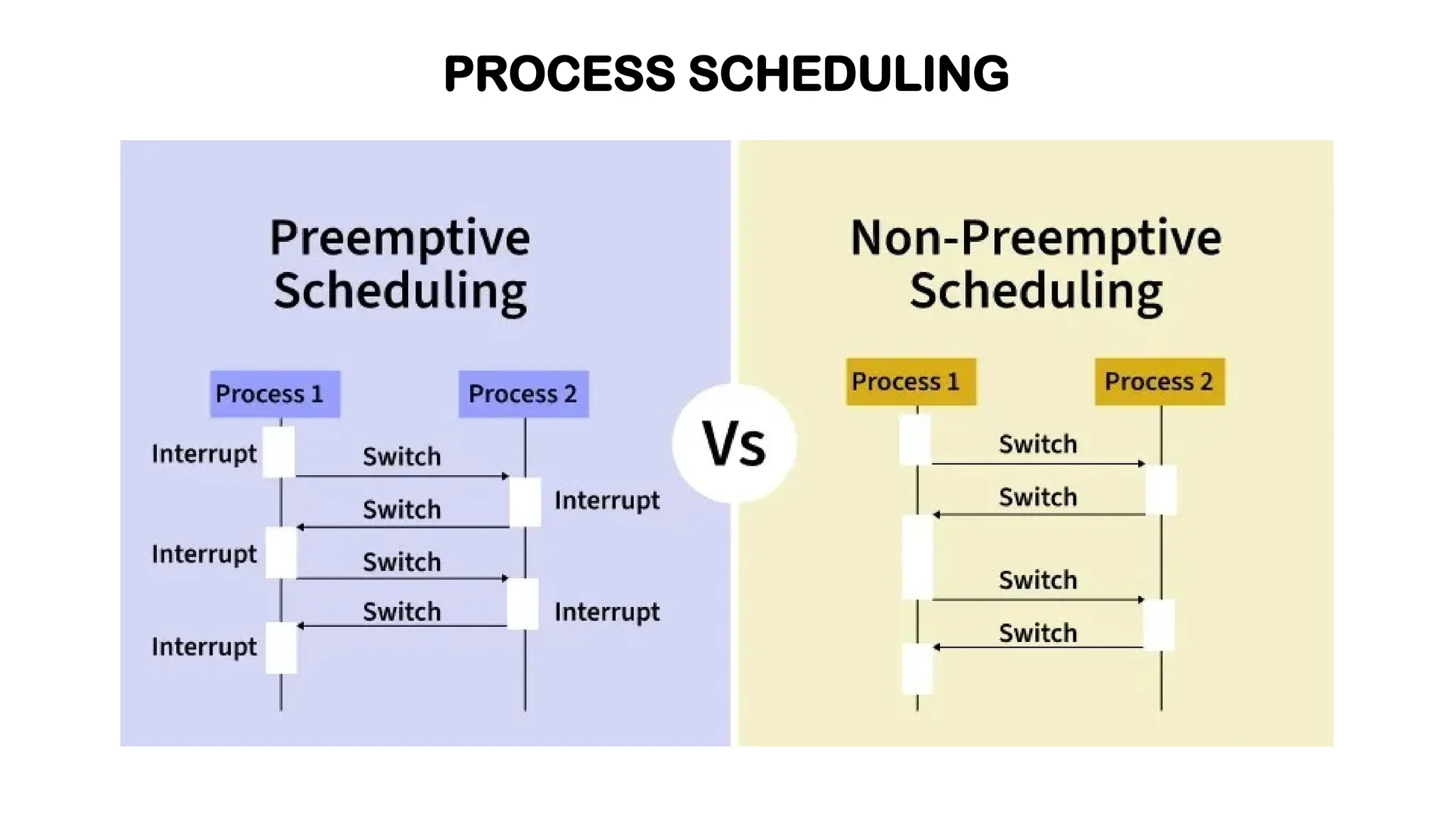 Process Scheduling Types - with models and explainations | PPTX