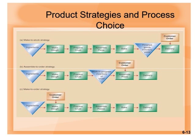 Operation management Process Selection .pptx