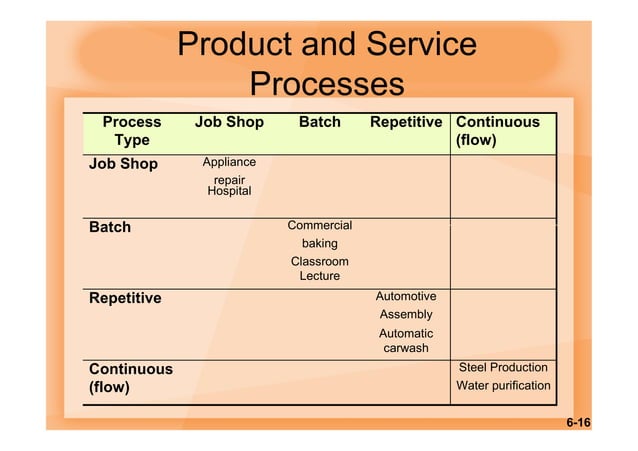 Operation management Process Selection .pptx