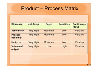 Operation management Process Selection .pptx