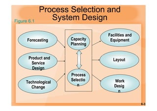 Operation management Process Selection .pptx