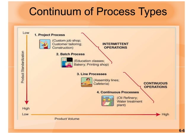 Operation management Process Selection .pptx