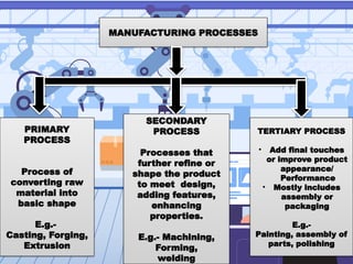 PROCESS SELECTION IN PROCESS PLANNING AND COST ESTIMATION | PPTX