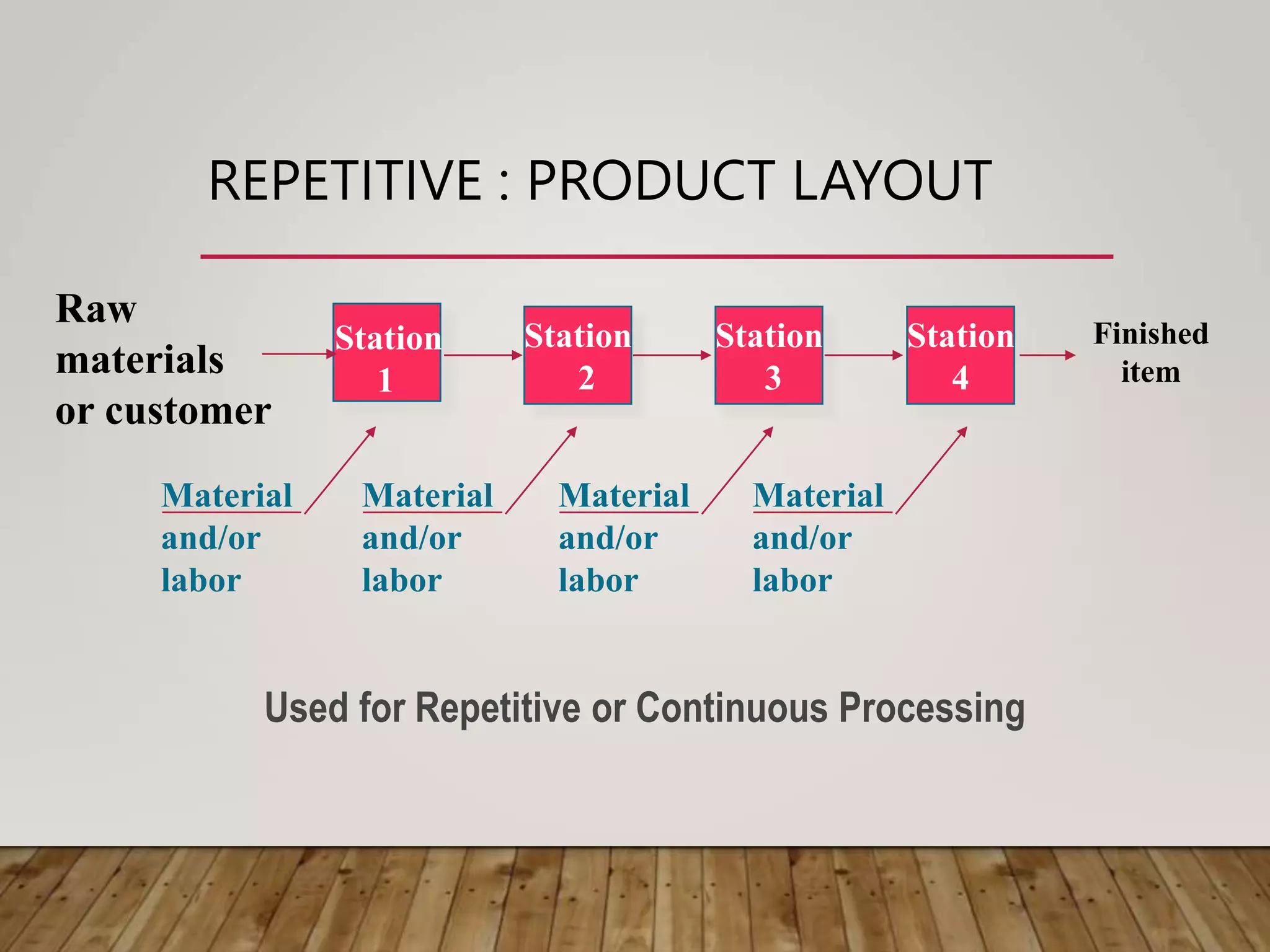 Process Selection and Facility layout.ppt