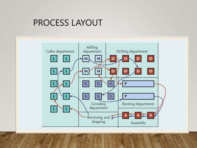 Process Selection and Facility layout.ppt
