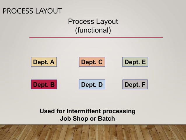 Process Selection and Facility layout.ppt