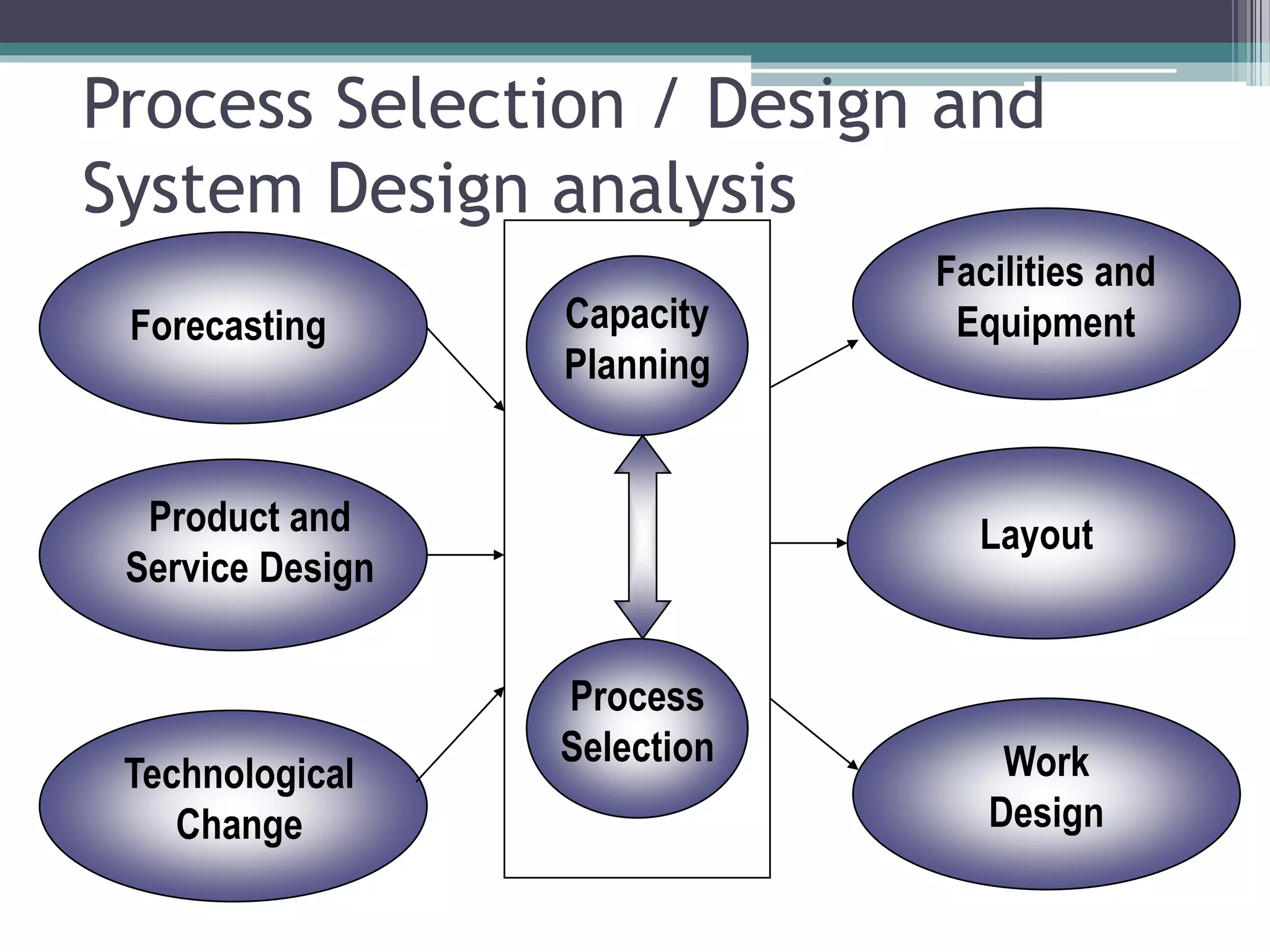 Process selection, design & analysis | PPT