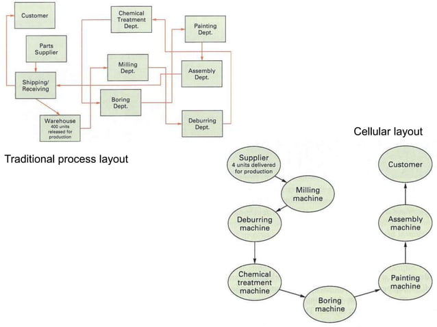 Process Selection & Facility Layout.ppt