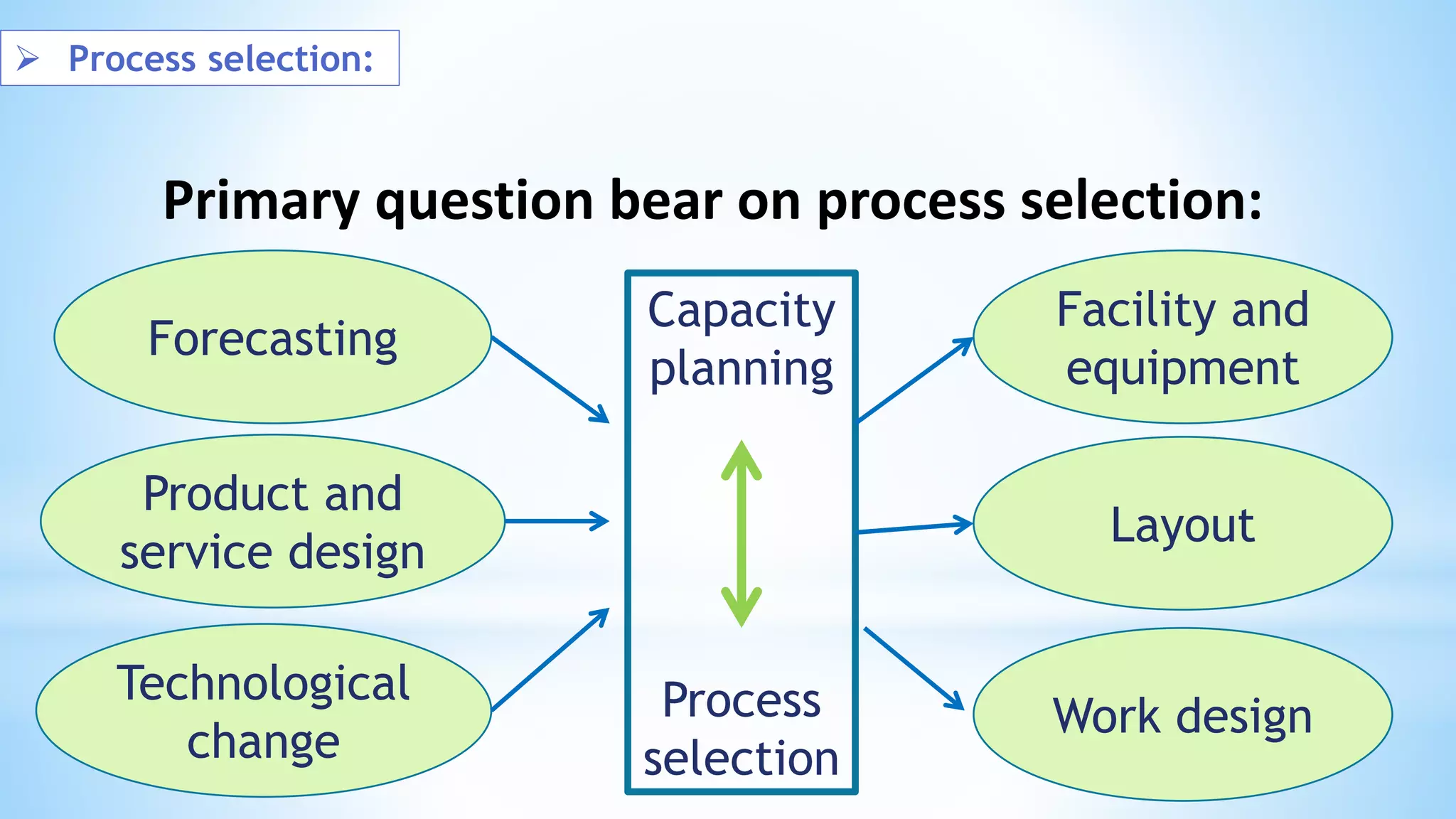 Process selection & facility layout.pptx