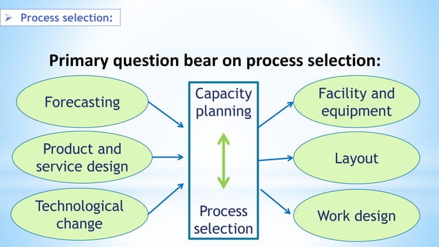 Process selection & facility layout.pptx