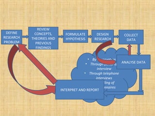 Processs of research | PPT