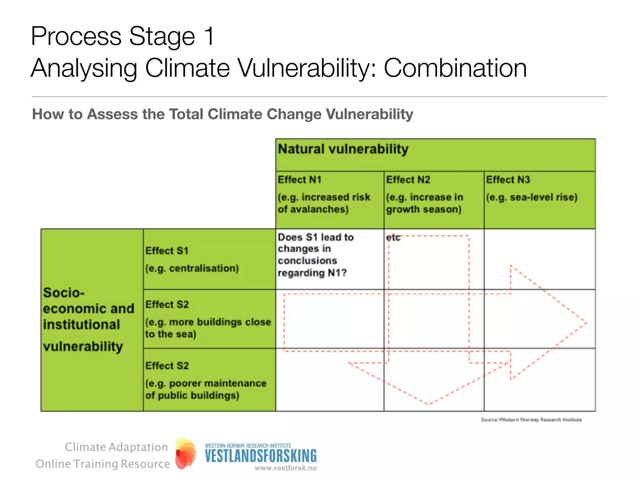 Process Stage 1 Analysing Climate Vulnerability Combining Ppt