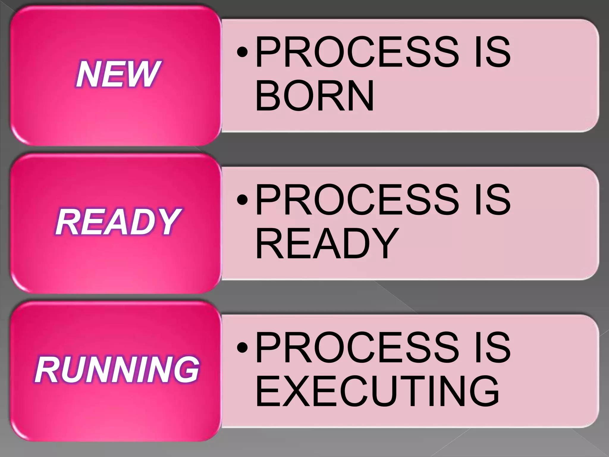 Process State & Life Cycle | PPTX