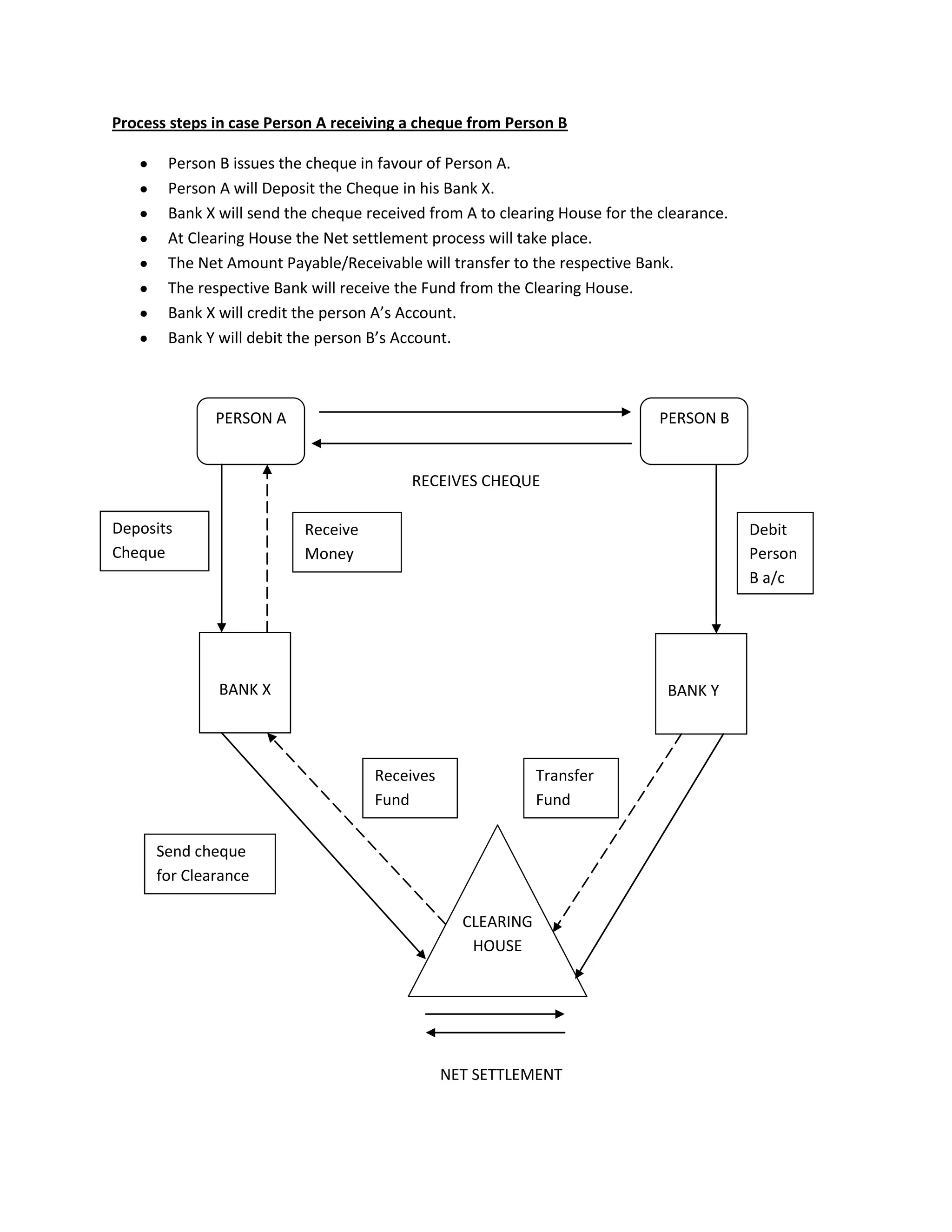 Process steps in case person a receiving a cheque from person b | PDF