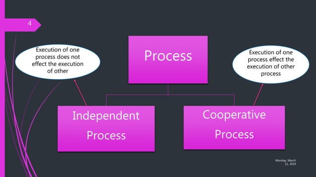 Process synchronization | PPTX