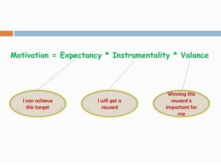 Process theories of motivation | PPTX