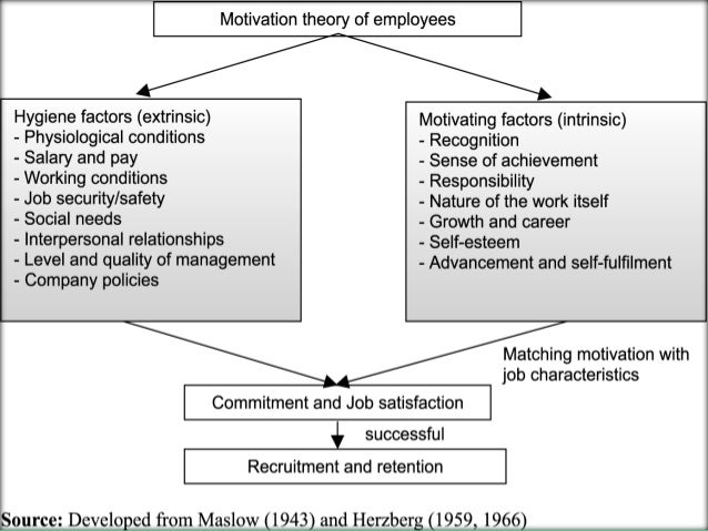 Process theories of motivation