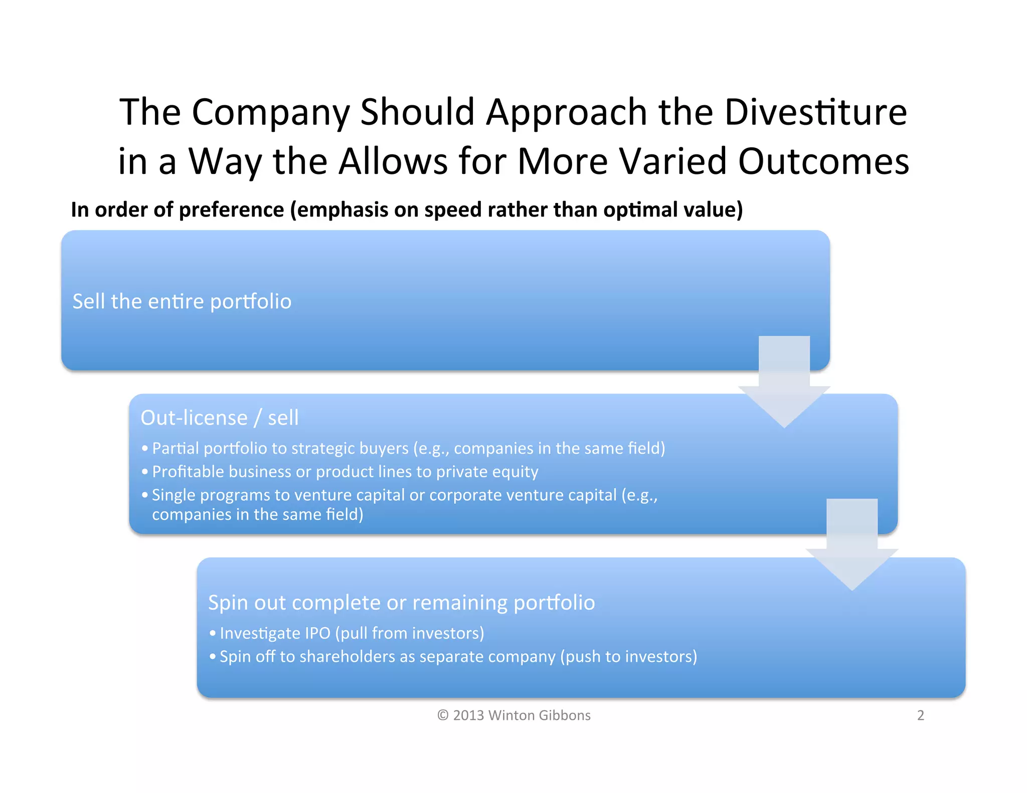 Process to divest therapeutic pipelines | PDF