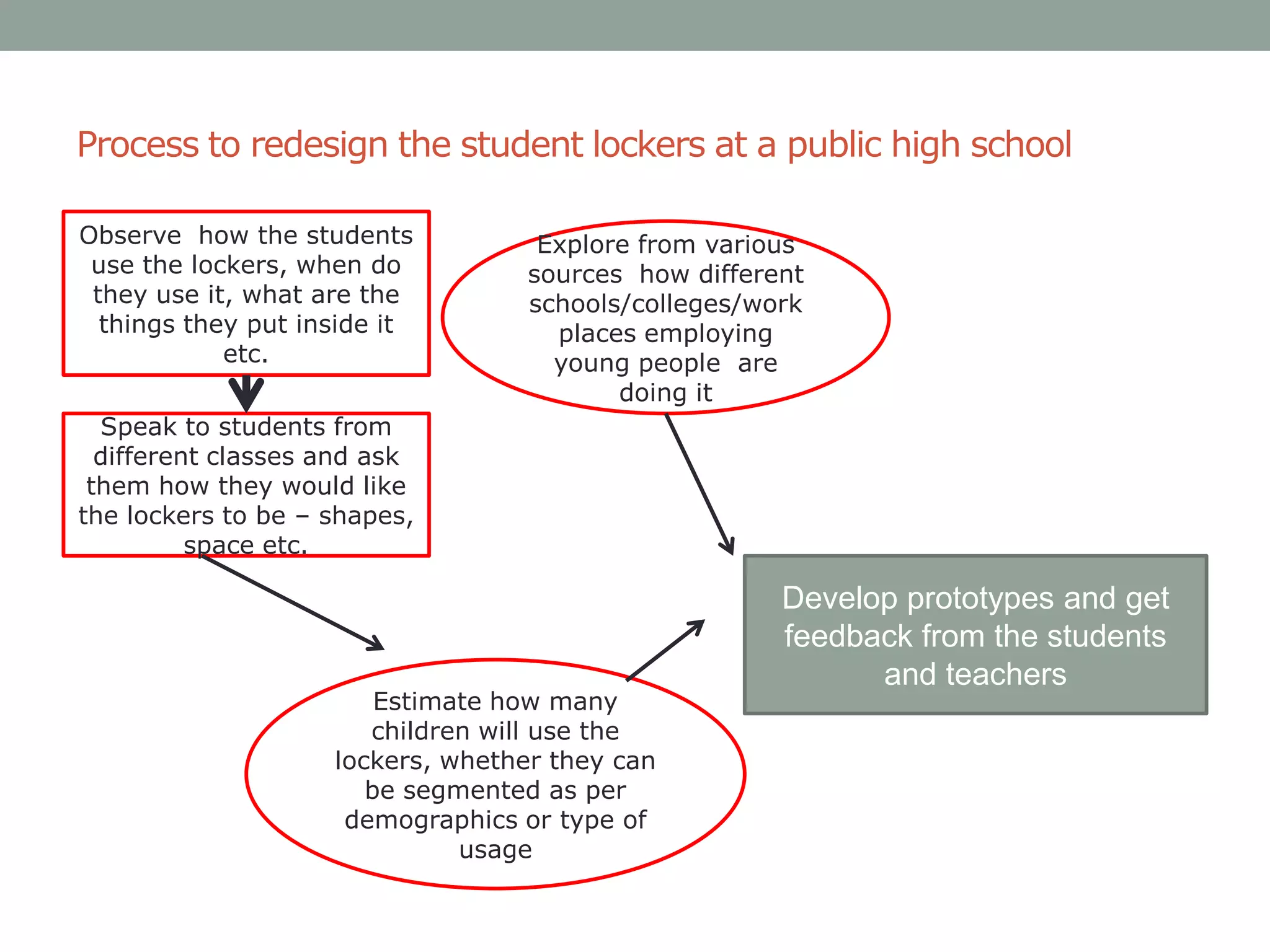 Process to solve the problem of designing lockers for the high school ...