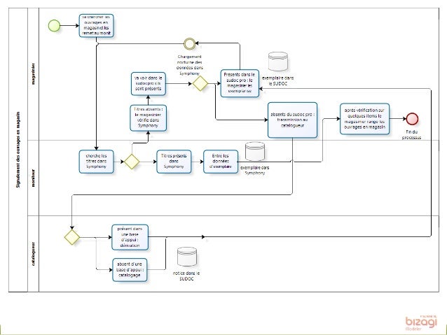 Processus signalement des ouvrages en magasin