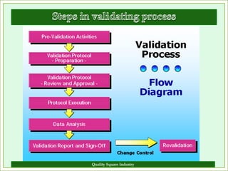 PROCESS VALIDATION | PPTX