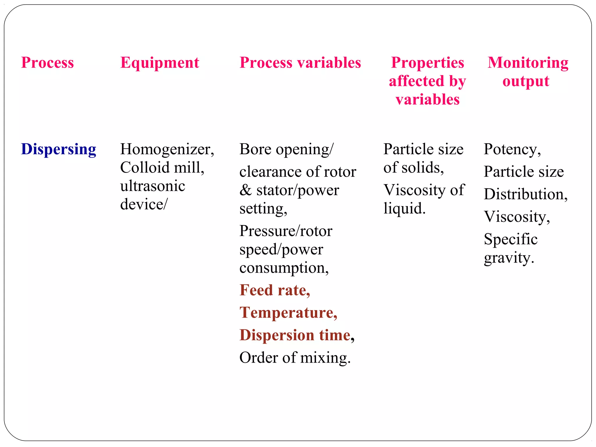 Process validation Ointment Cream LIquid Oral | PPT