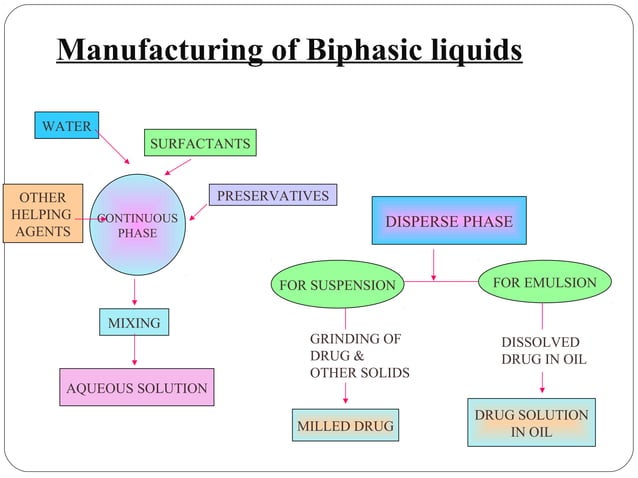 Process validation Ointment Cream LIquid Oral | PPT