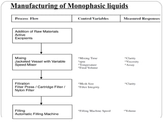 Process validation Ointment Cream LIquid Oral | PPT