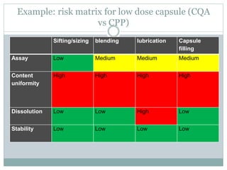 Process validation | PPTX