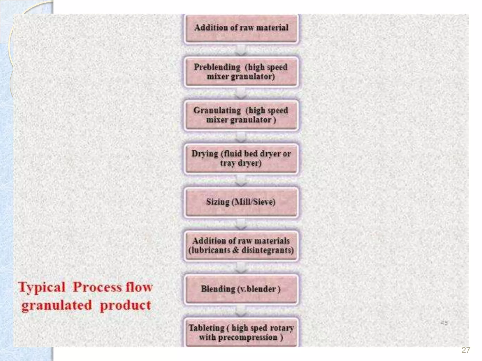 Process validation and its types | PPTX