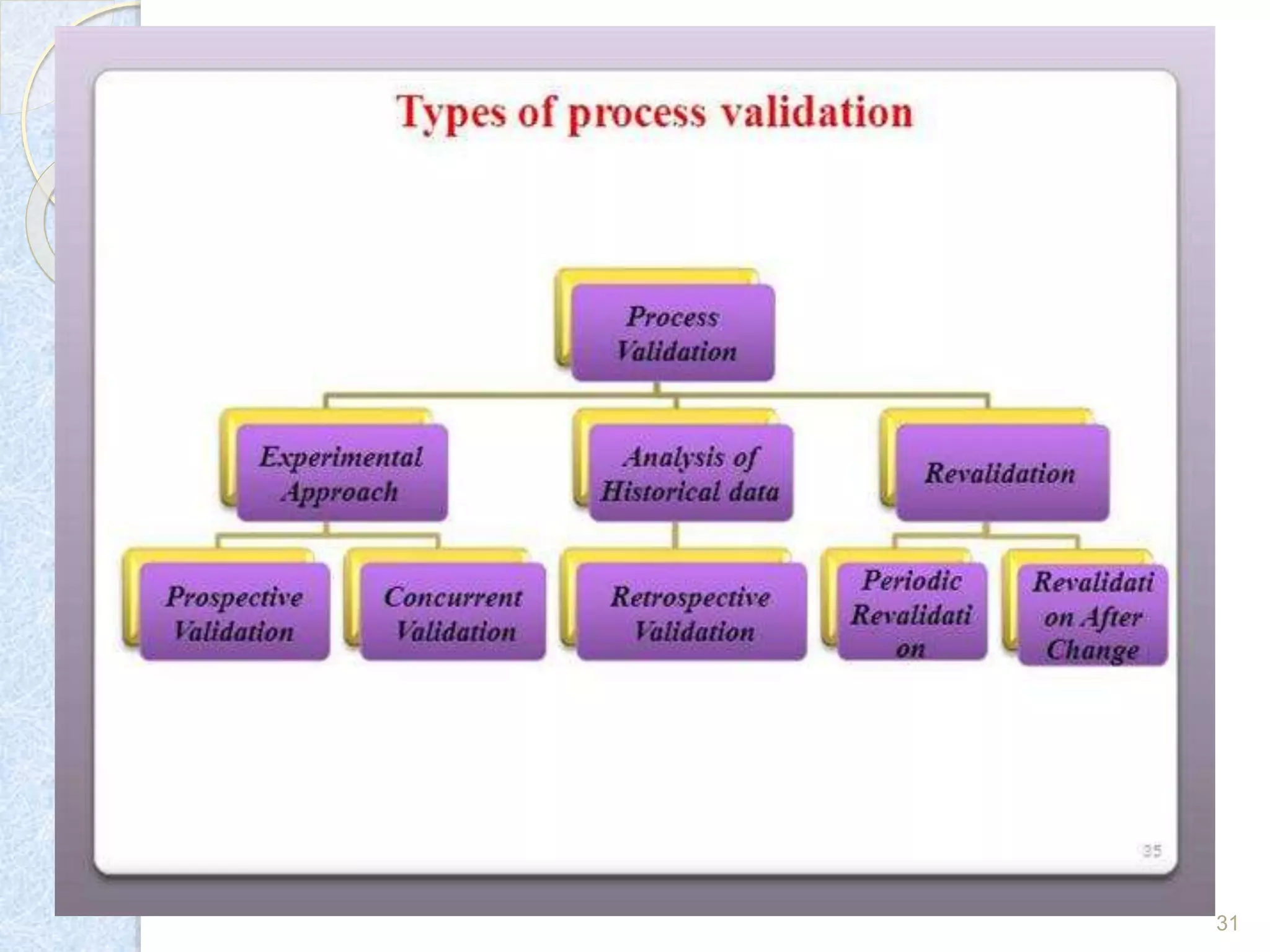Process validation and its types | PPTX
