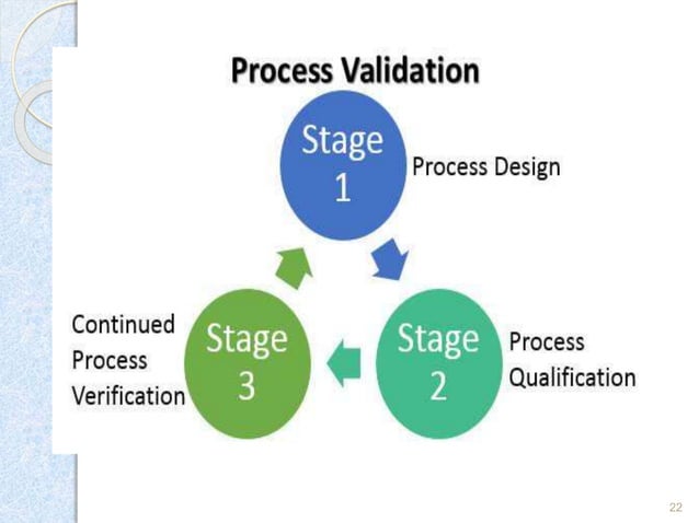 Process validation and its types | PPT