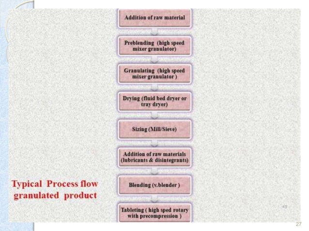 Process validation and its types | PPT