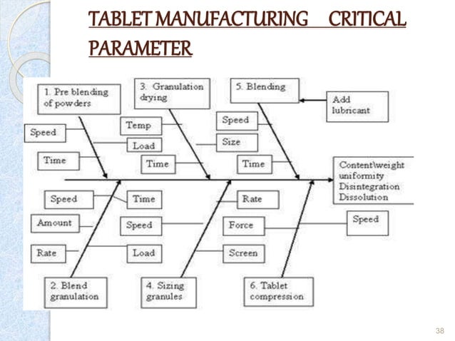Process validation and its types | PPT