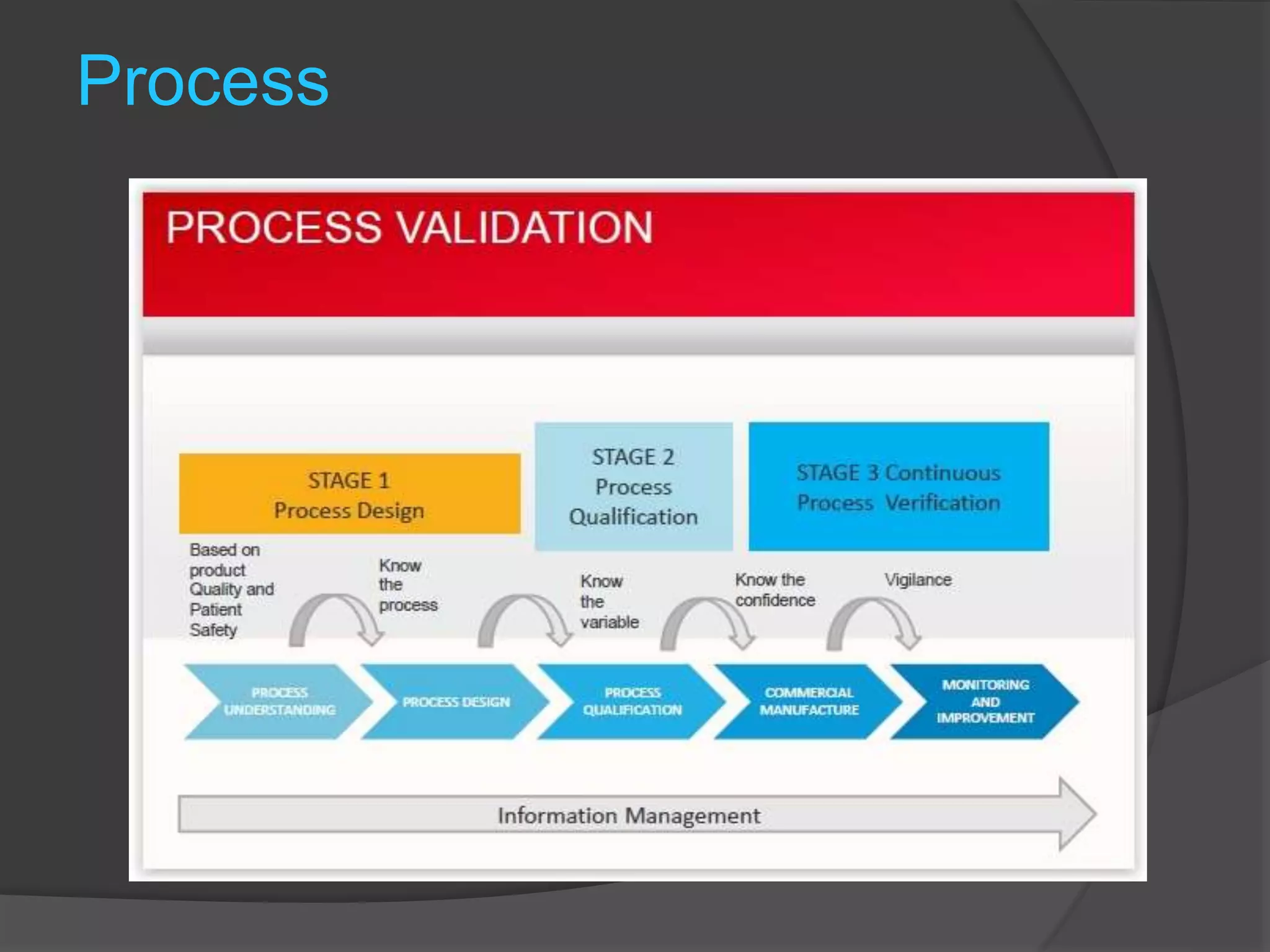 Process validation | PPTX