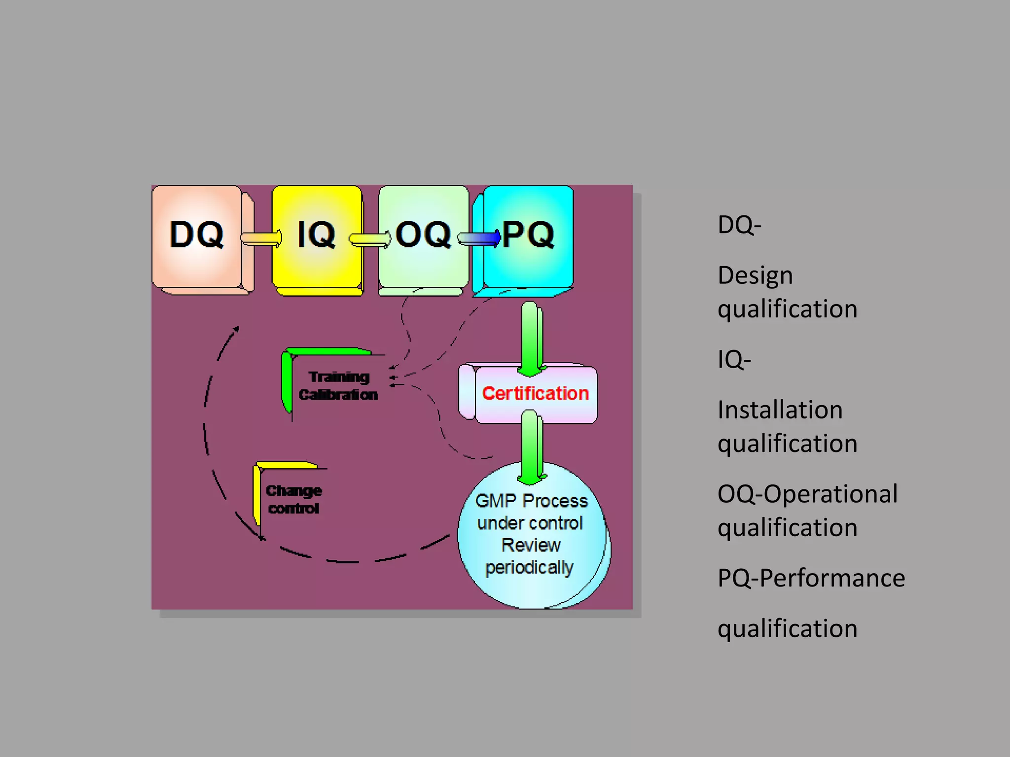 Process validation and validation requirement | PPTX | Pharmaceutical ...