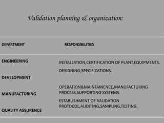 Process validation and validation requirement | PPTX | Pharmaceutical ...