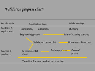 Process validation and validation requirement | PPTX | Pharmaceutical ...