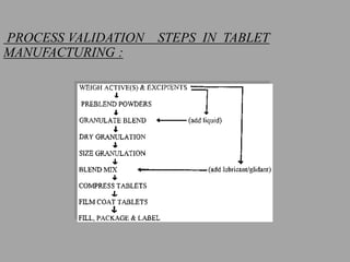 Process validation and validation requirement | PPTX | Pharmaceutical ...