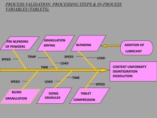 Process validation and validation requirement | PPTX | Pharmaceutical ...