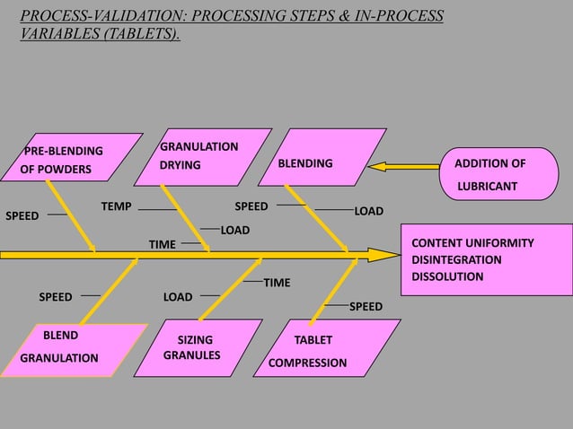 Process validation and validation requirement | PPTX | Pharmaceutical ...