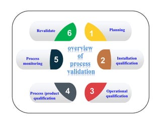 Pharmaceutical process validation (PV) | PDF