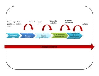 Pharmaceutical process validation (PV) | PDF | Manufacturing Industry ...