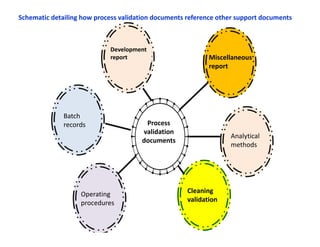 Pharmaceutical process validation (PV) | PDF | Manufacturing Industry ...