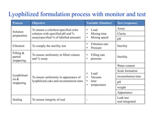 Pharmaceutical process validation (PV) | PDF