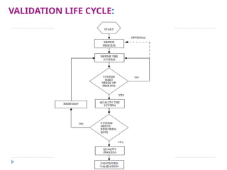 process validation guidelines and procedures | PPTX