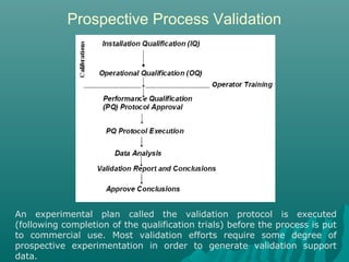 P rocess validation 1 | PPT