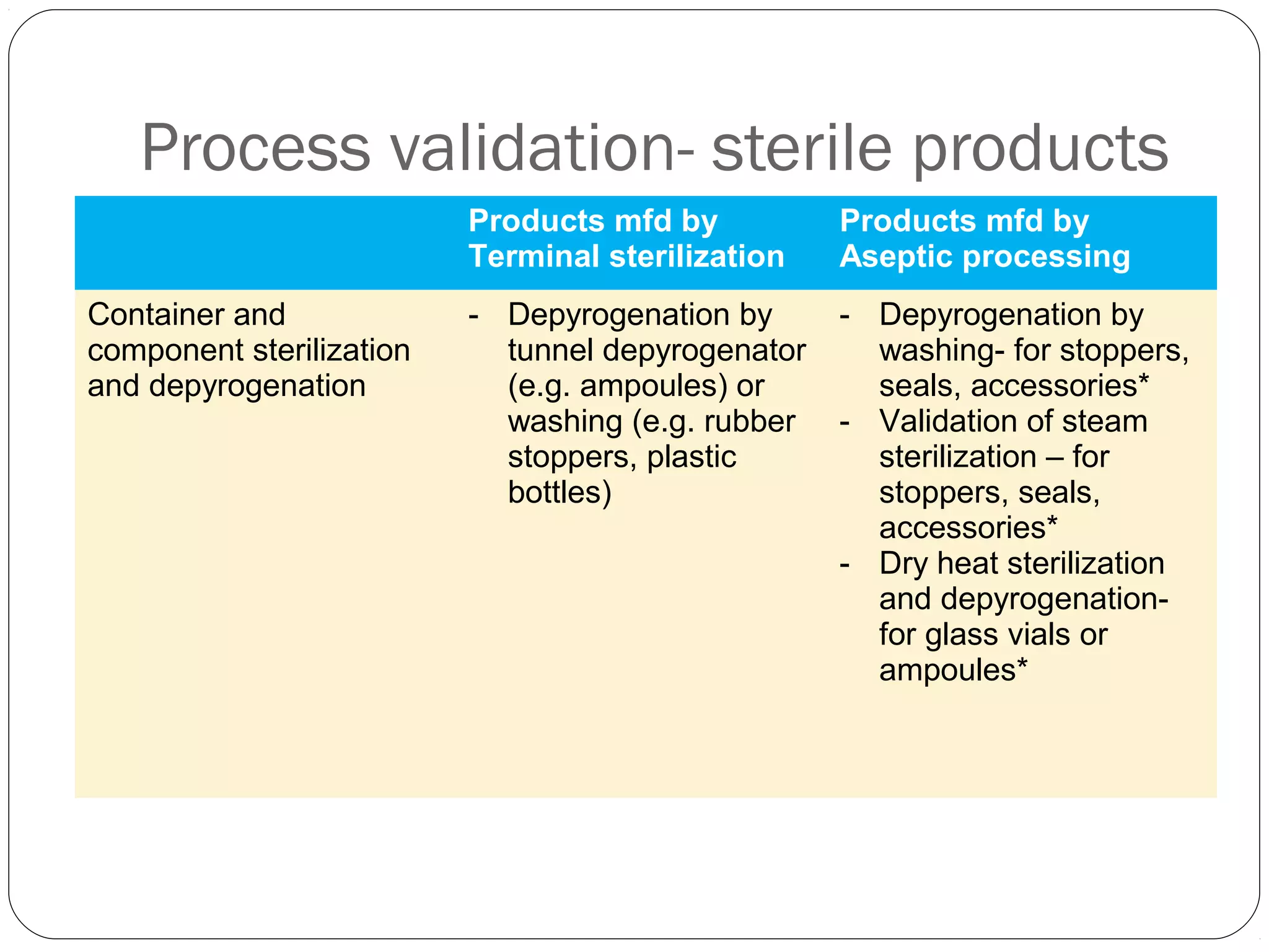 Process validation | PPT
